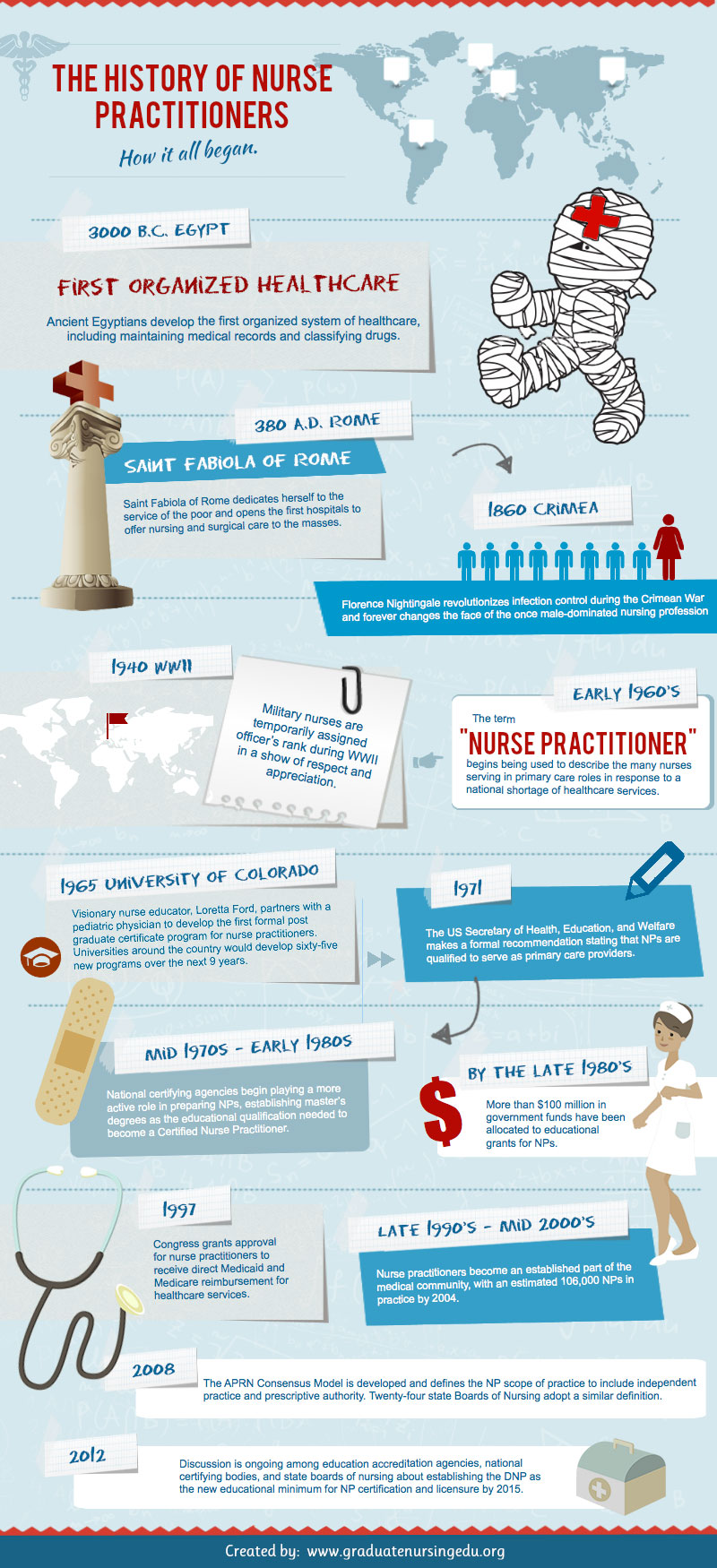 The History of Nurse Practitioners The History of Nurse Practitioners